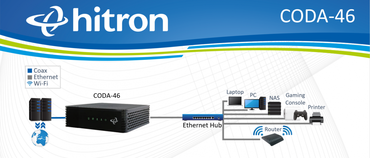 DOCSIS 3.1 Cable Modem | CODA-46 | Hitron