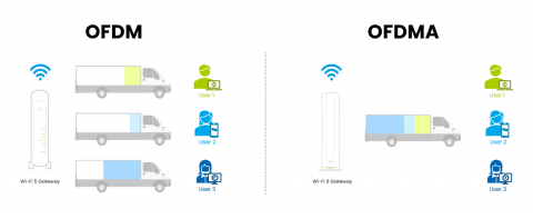OFDM vs. OFDMA: The Difference - Hitron Technologies Inc.